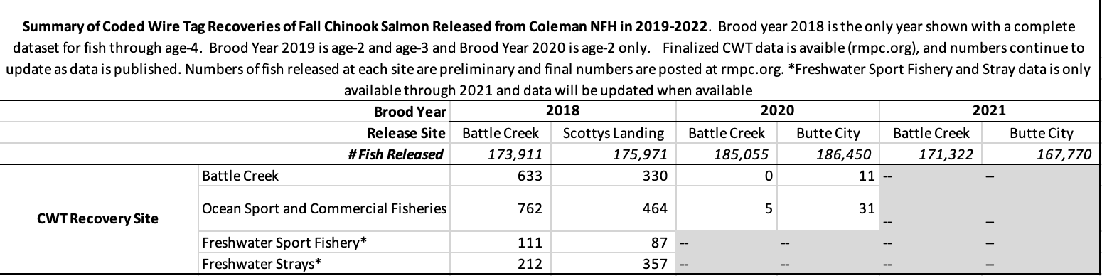 GSSA-USFWS Preliminary Project Data Shows Salmon Returns Increased by ...
